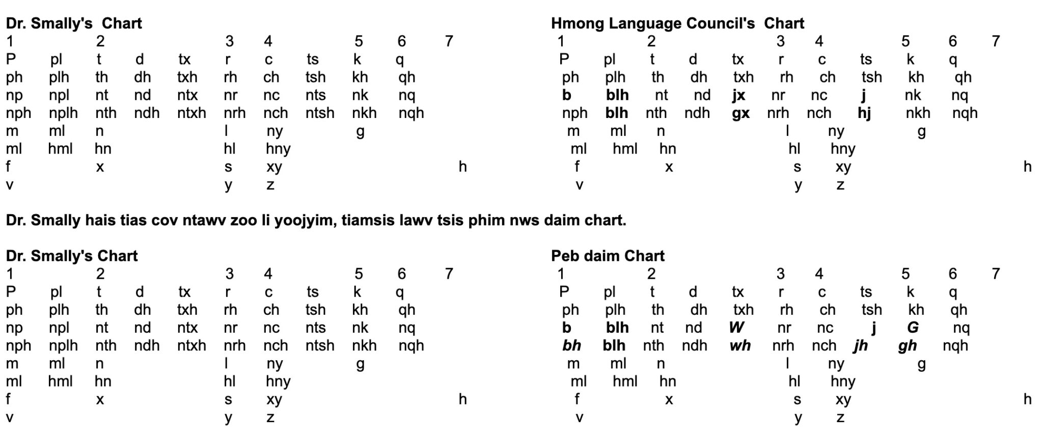 Spelling: Txislus - hmong literacy